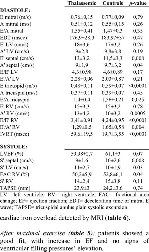 Comparison Of Conventional Echo Doppler And Tdi Values Of Diastolic And