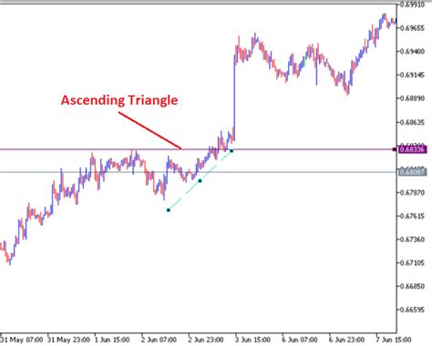 Trend Continuation Patterns In Technical Analysis Forex Dominion