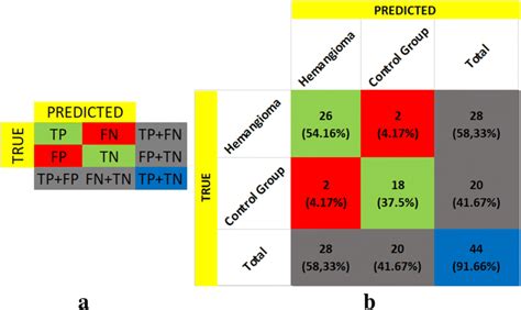 Confusion Matrix Analysis A Confusion Matrix Representation B Analysis