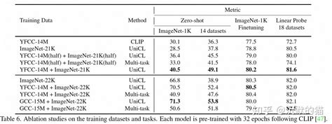 CVPR Unified contrastive learning in image text label space 知乎
