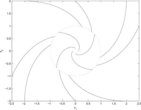 Phase Portrait For Example Download Scientific Diagram