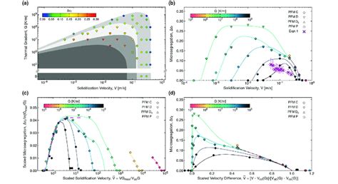 Microsegregation In Directionally Solidified Ti 50 Nb A Morphology Download Scientific