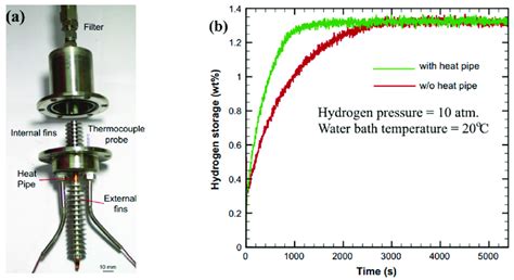Prototype Of The Metal Hydride Reactor Proposed By Chung C A Et Al Download Scientific
