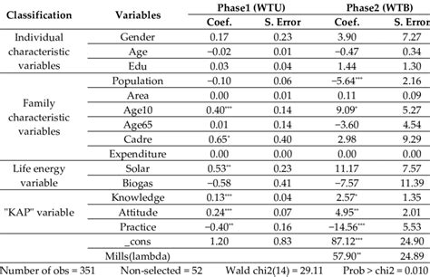 Heckman Selection Model Measurement Results Download Scientific Diagram