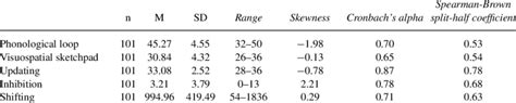 Descriptive Statistics For Working Memory Tasks Download Table