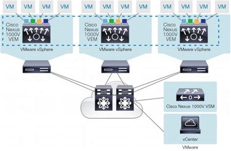 Cisco Nexus V Switch For Vmware Vsphere Artofit