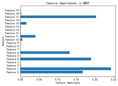 Gbdt算法详解 Csdn博客