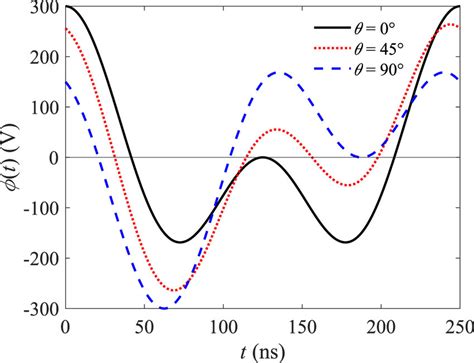 Driving Voltage Waveform As A Function Of Time Within One Low Frequency