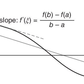 Figure A Mean Value Theorem Download Scientific Diagram