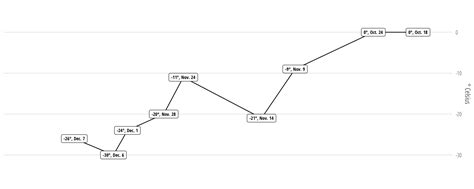 Exploring Minards 1812 Plot With Ggplot2 Andrew Heiss