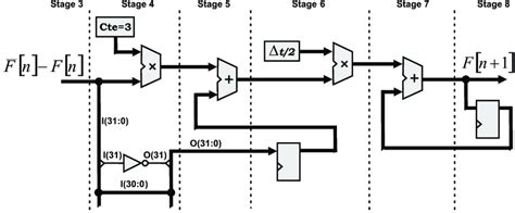 Block Diagram Of The Discrete Approximation Of A Continuous Integral