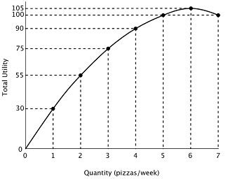 Intro To Microeconomics Final Exam Study Guide Chapters 5 6 7