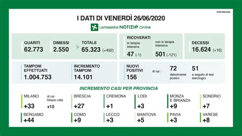 Coronavirus Il Bollettino Della Regione Lombardia 26 Giugno Open
