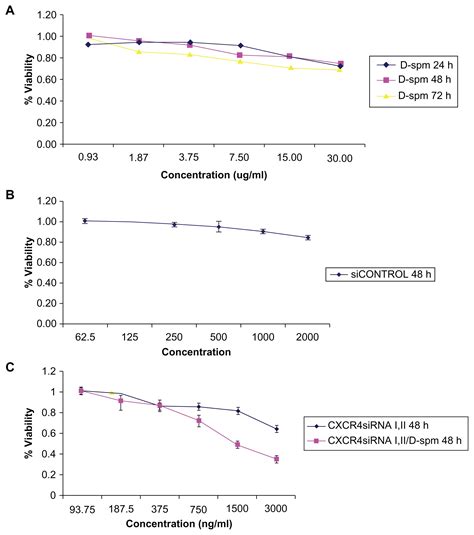 Effects Of Cxcr4 Sirnadextran Spermine Nanoparticles On Cxcr4