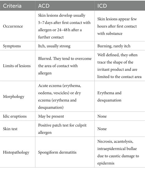 Frontiers Advancing The Understanding Of Allergic Contact Dermatitis