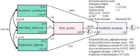 1 Work Permit Sem Path Model Download Scientific Diagram 1 Work Permit Sem Path Model Download Scientific Diagram