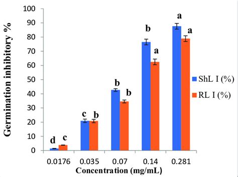 Allelopathic Effect Of The Essential Oil From Senecio Anteuphorbium On