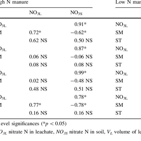 Pearson Correlation Coefficients Between Physical And Chemical