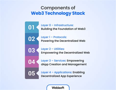 Web Stack A Simplified Guide For Developers Webisoft Blog