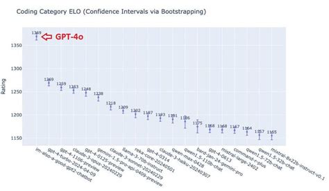 Is Gpt 4o Really That Good At Coding Whats Your Experience So Far Rchatgpt