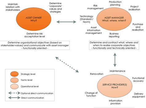 Roles And Responsibilities In Asset Management Based On Grunsven 2010 Download Scientific