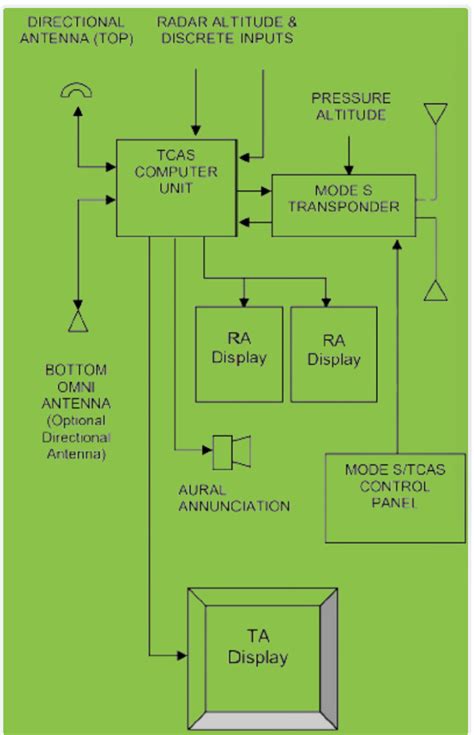 What Is Tcas Traffic Collision Avoidance System [pdf] Paktechpoint