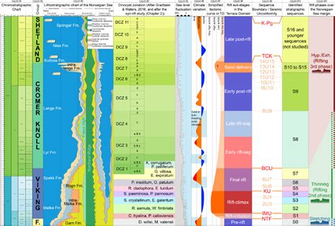 1 The Norwegian Sea Syn Rift To Post Rift Transition Chart With The Download Scientific