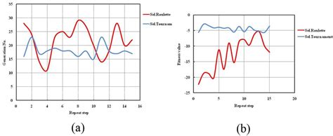 A Generation Number Vs Selection Methods And B Fitness Values Vs Download Scientific