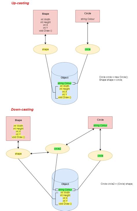 Oop Understanding Up Casting And Down Casting C Stack Overflow