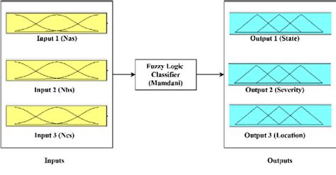 Figure 2 From Hybrid Model Based Fuzzy Logic Diagnostic System For