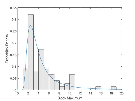 modeling data with the generalized extreme value distribution matlab
