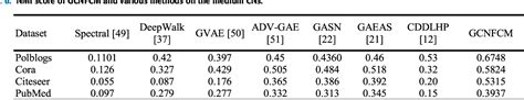 Table 6 From Robust Overlapping Community Detection In Complex Networks