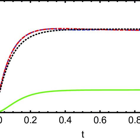 Dynamics Of The Total Quantum Correlation And Coherence For Initially