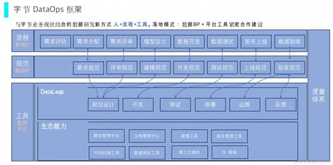 从“概念”到“应用”，字节跳动基于 Dataleap 的 Dataops 实践近日，火山引擎数智平台 Vedi Meet 掘金