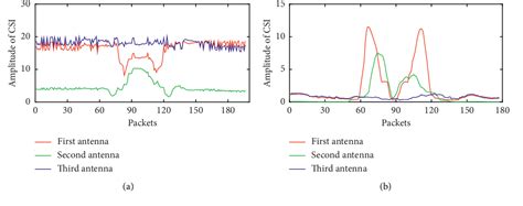 Figure From A Framework For Human Activity Recognition Based On WiFi CSI Signal Enhancement