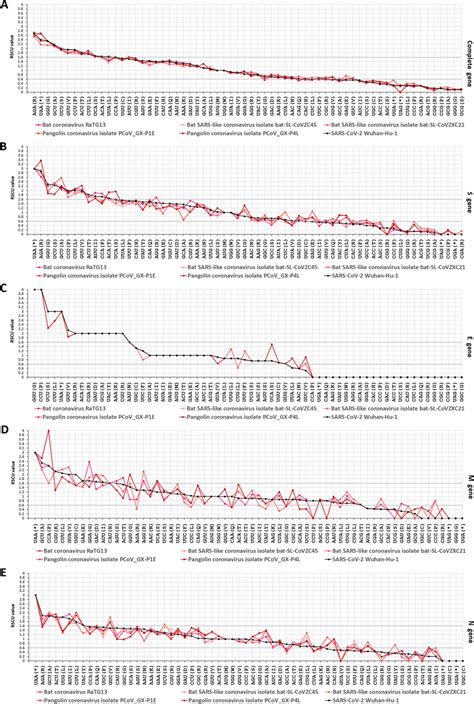 Over Represented Codons Rscu Value 16 And Under Represented Codons