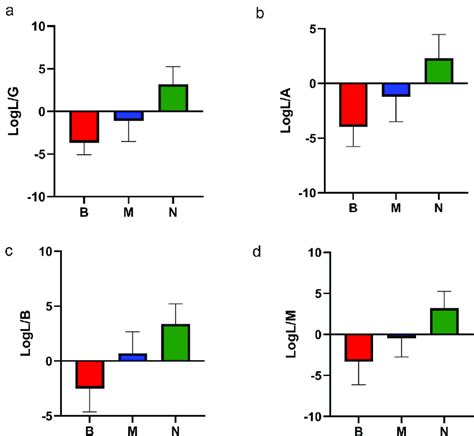 Indicators Of Log L G Log L A Log L B And Log L M Among The Three