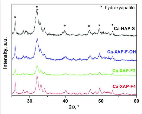 Xrd Patterns Of The Synthesized Catalysts Download Scientific Diagram