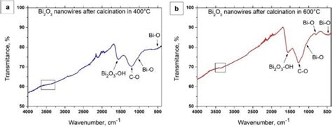 Ftir Spectra Recorded For The Obtained One Dimensional Bismuth Oxide Download Scientific