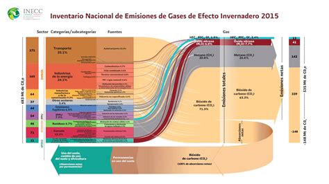 Gases Efecto Invernadero Del