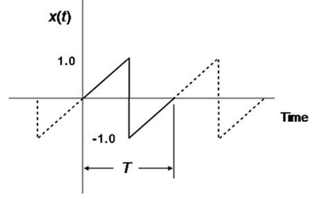 Solved Find The Fourier Series Of The “sawtooth Wave” Below