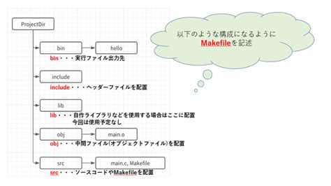 C言語コンパイルビルド時のMakefileについて忘れるからメモ書き 現役プログラマーのプログラミングブログ