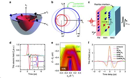 Inverse Rashba Edelstein Effect Based Thz Emission A The Effective Download Scientific Diagram