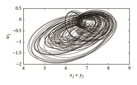 transition from hyperchaos to period doubling time domain waveform of