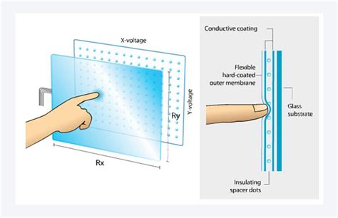 Wire Resistive Screen Zero Bezel Shenzhen GreenTouch Technology Co Ltd