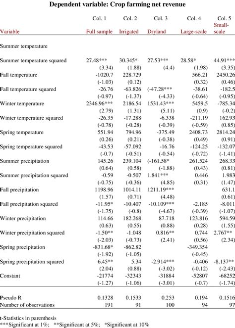 Without Adaptation Models Climate Variables Only Download Table