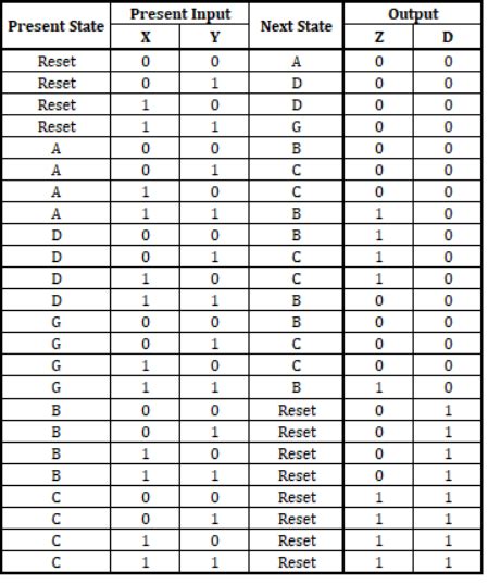 Using The Sm And Chart A Create A One Hot State
