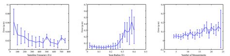 tracking error and std dev error bars as a function of different
