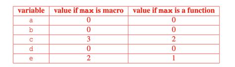 Solved Here Is A Macro For Computing The Maximum Of Two