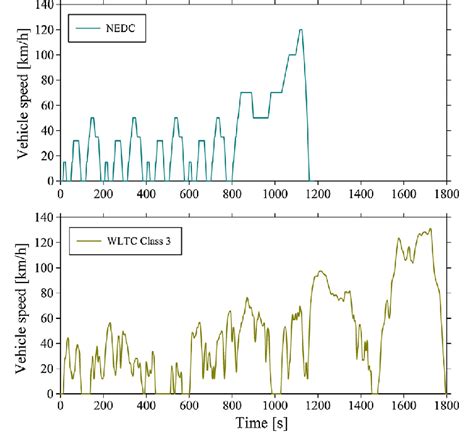 Nedc And Wltc Class 3 Driving Profiles Over Time Download Scientific